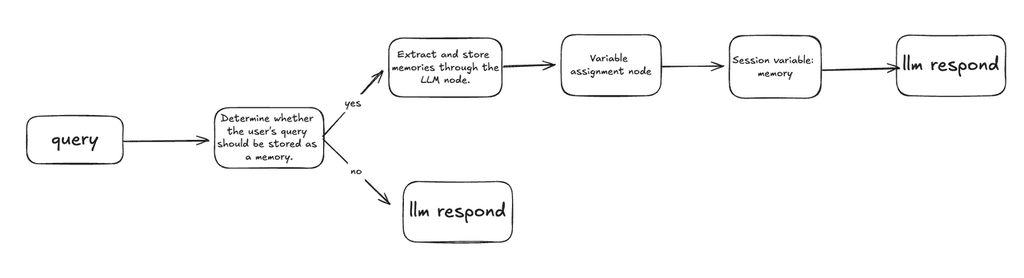 Dify Conversation Variables: Building a Simplified OpenAI Memory - Dify ...