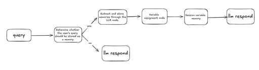 Dify Conversation Variables: Building a Simplified OpenAI Memory - Dify Blog