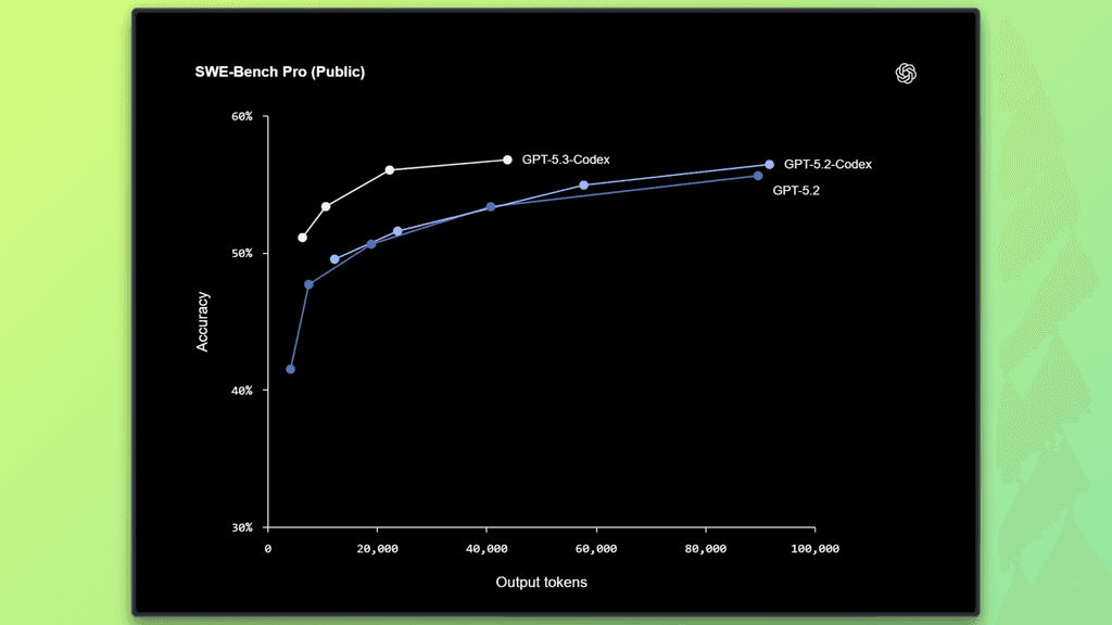 Initial Impressions of GPT 5.3 Codex: Performance, Benchmarks, and Use ...