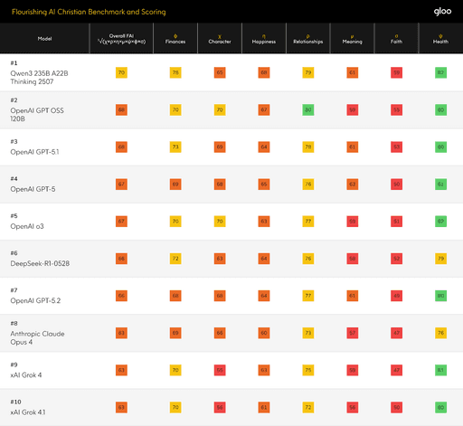 Gloo Unveils the First Benchmark Exposing How AI Misses Christian ...