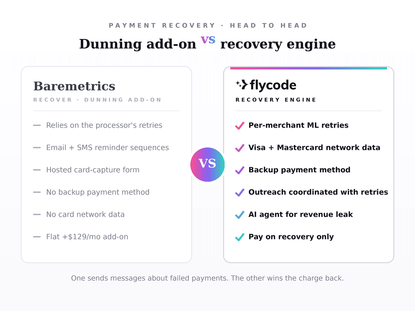 FlyCode vs Baremetrics for Payment Recovery: Dunning Add-On vs Recovery ...