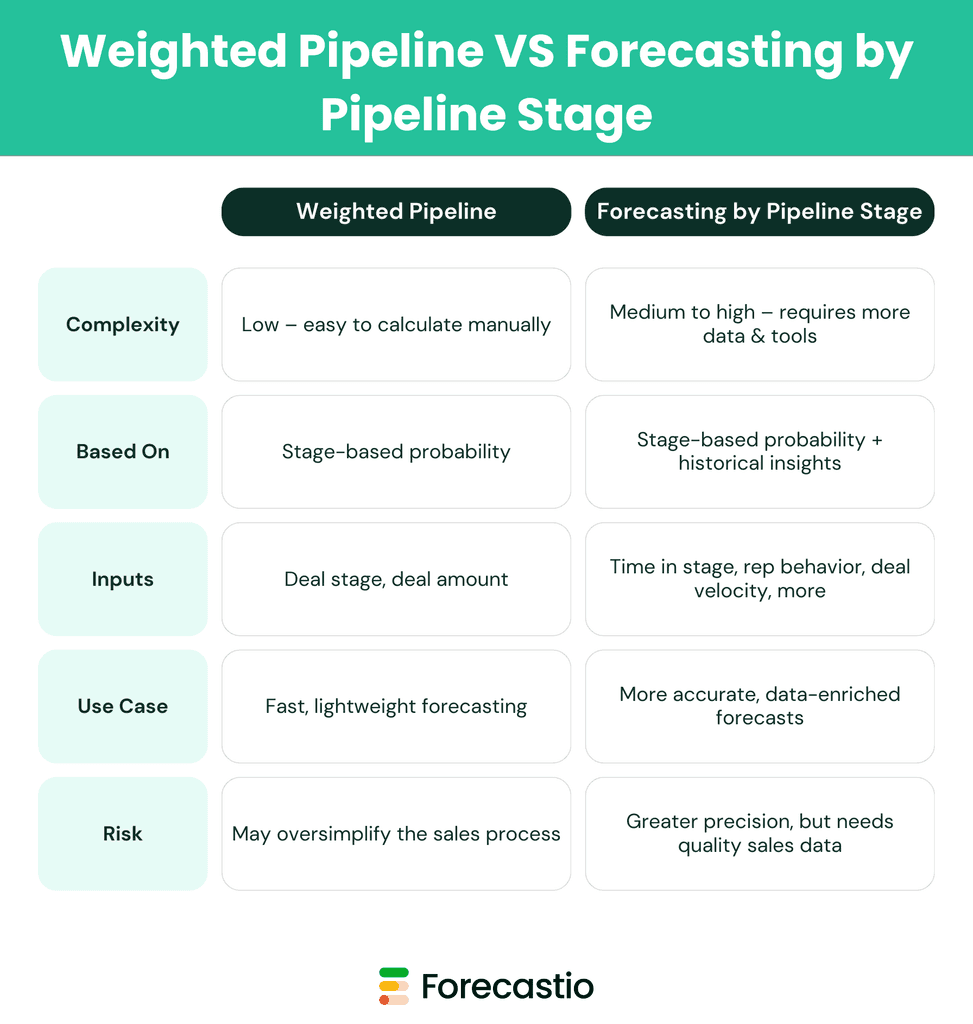 Weighted Sales Pipeline Explained: Formula, Example & Use