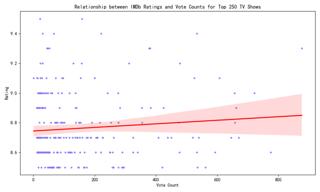 Data Facts: IMDB top 250 TV shows