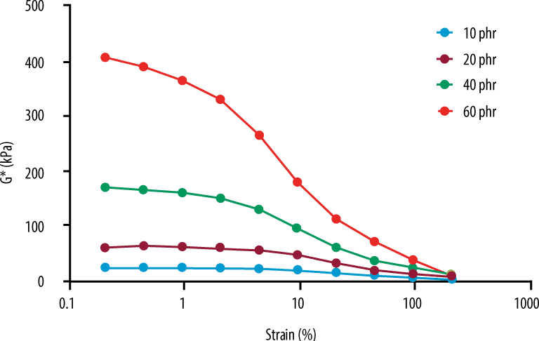 What is Payne Effect? - Circular Rubber Platform