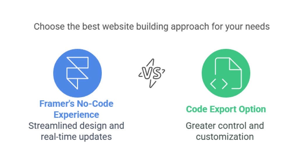 Can I Export Code from Framer? Here’s the Truth