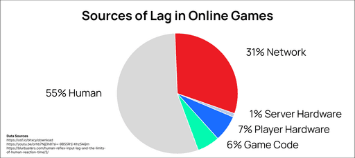 Rollback Netcode for Latency Mitigation - Limitations & Solutions