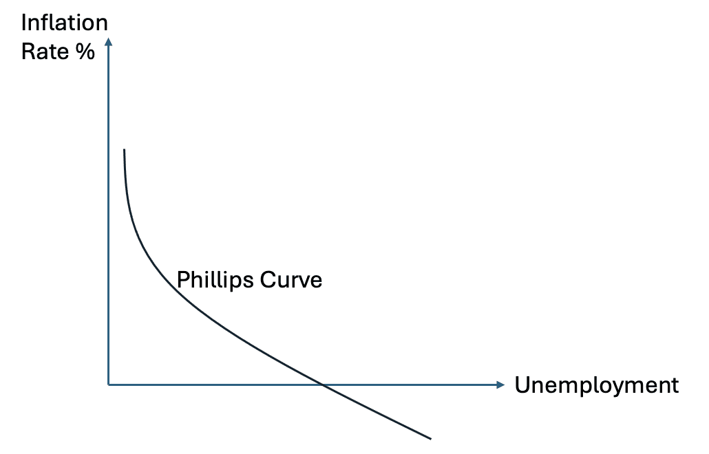Macroeconomics Chapter 13: Economic Policies - Phillips Curve and ...