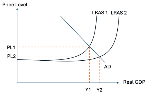Macroeconomics Chapter 12: Economic Policies - Supply Side Policy - The ...