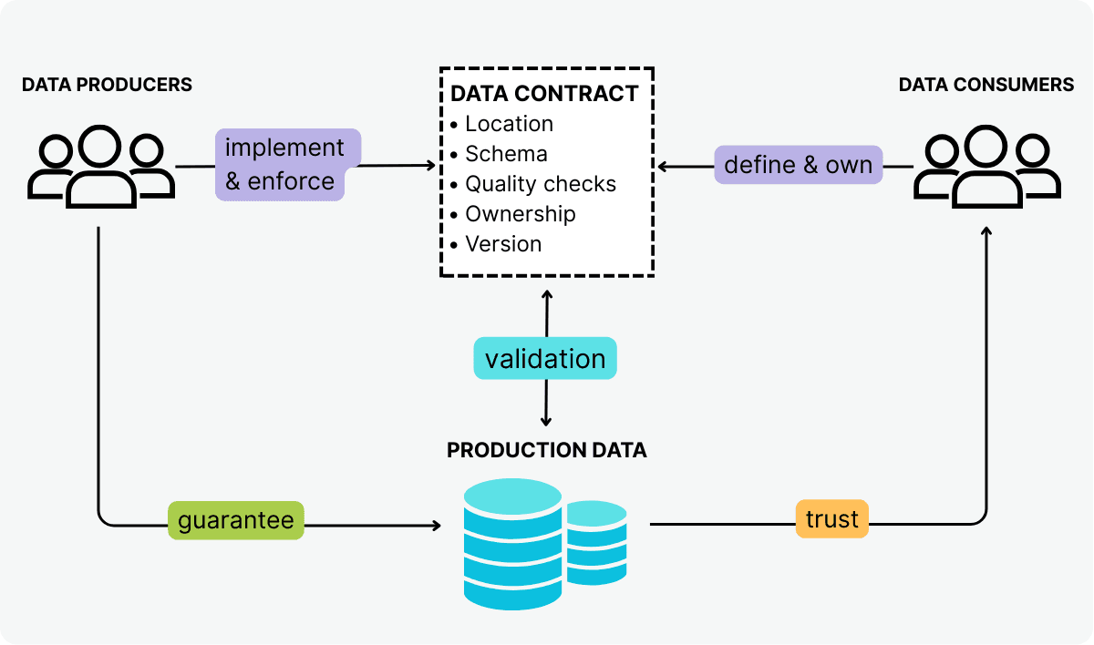 The Definitive Guide to Data Contracts