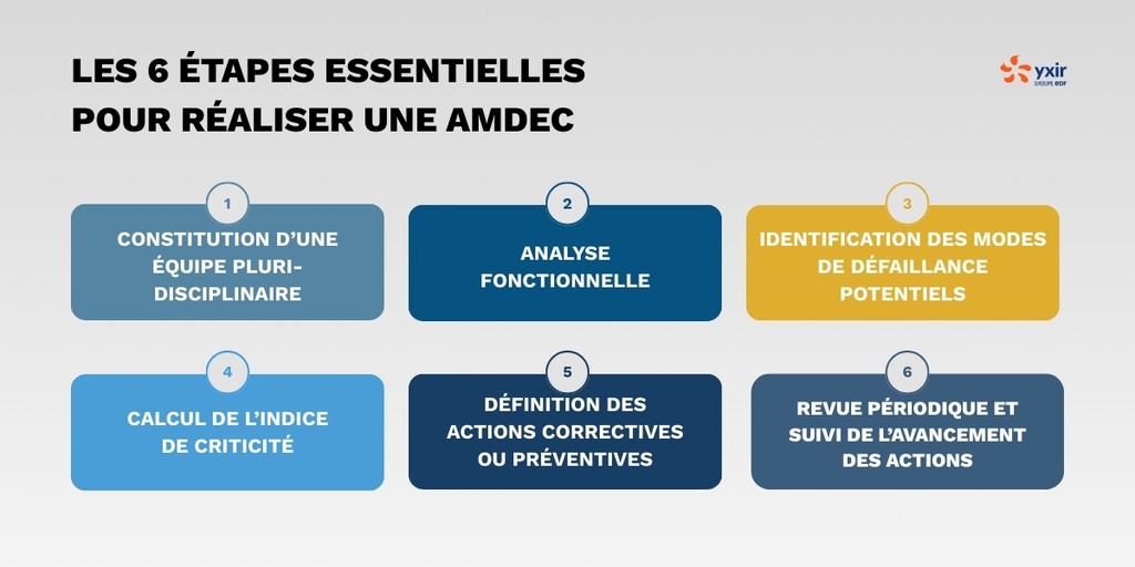 AMDEC : les 6 étapes pour déployer la méthode de gestion des risques qualité | Yxir
