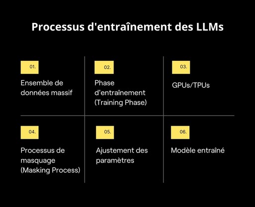 Large Language Models (LLM) : Définition & fonctionnement
