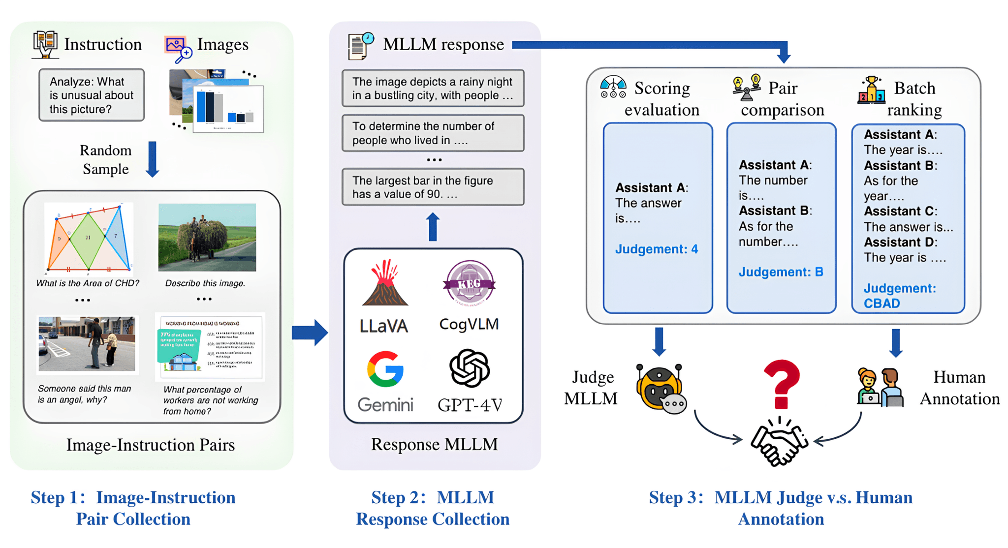 LLM-as-a-Judge: Can AI Systems Evaluate Human Responses and Model Outputs?