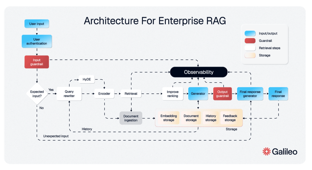 Mastering RAG: How To Architect An Enterprise RAG System