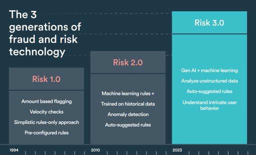 The Role of Generative AI in Fraud Detection: A Game-Changer︱Oscilar