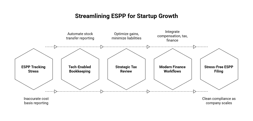 Form 3922: ESPP Reporting & Stock Basis Explained