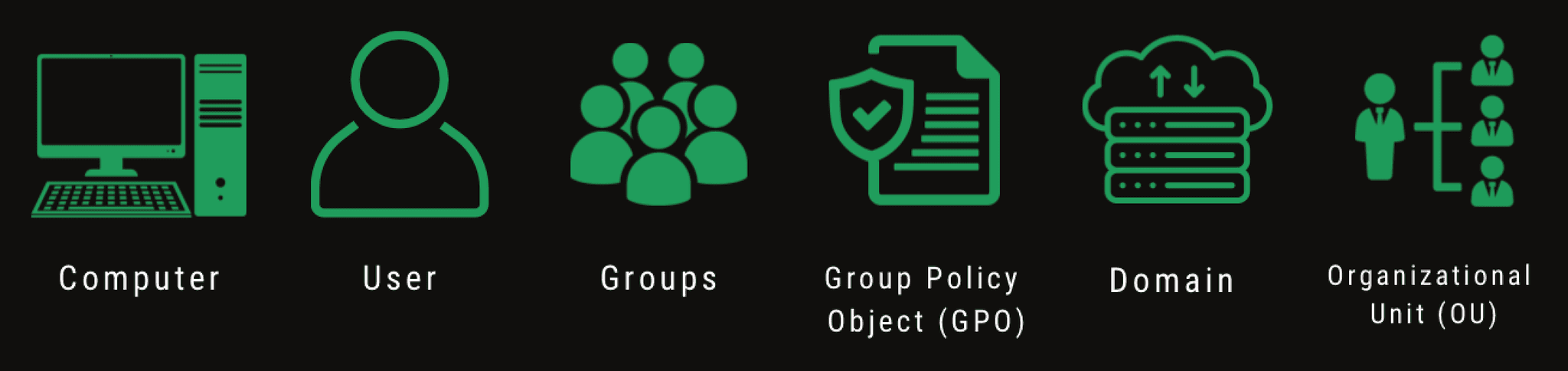 What is Active Directory and how does it work? | Blogs - Cyberware Hub