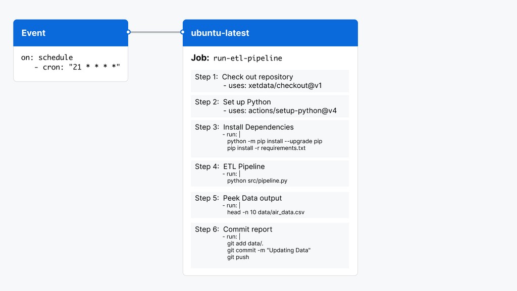 Xethub Run Simple Etl Pipelines Inside Github Using Git Xet And Github Actions