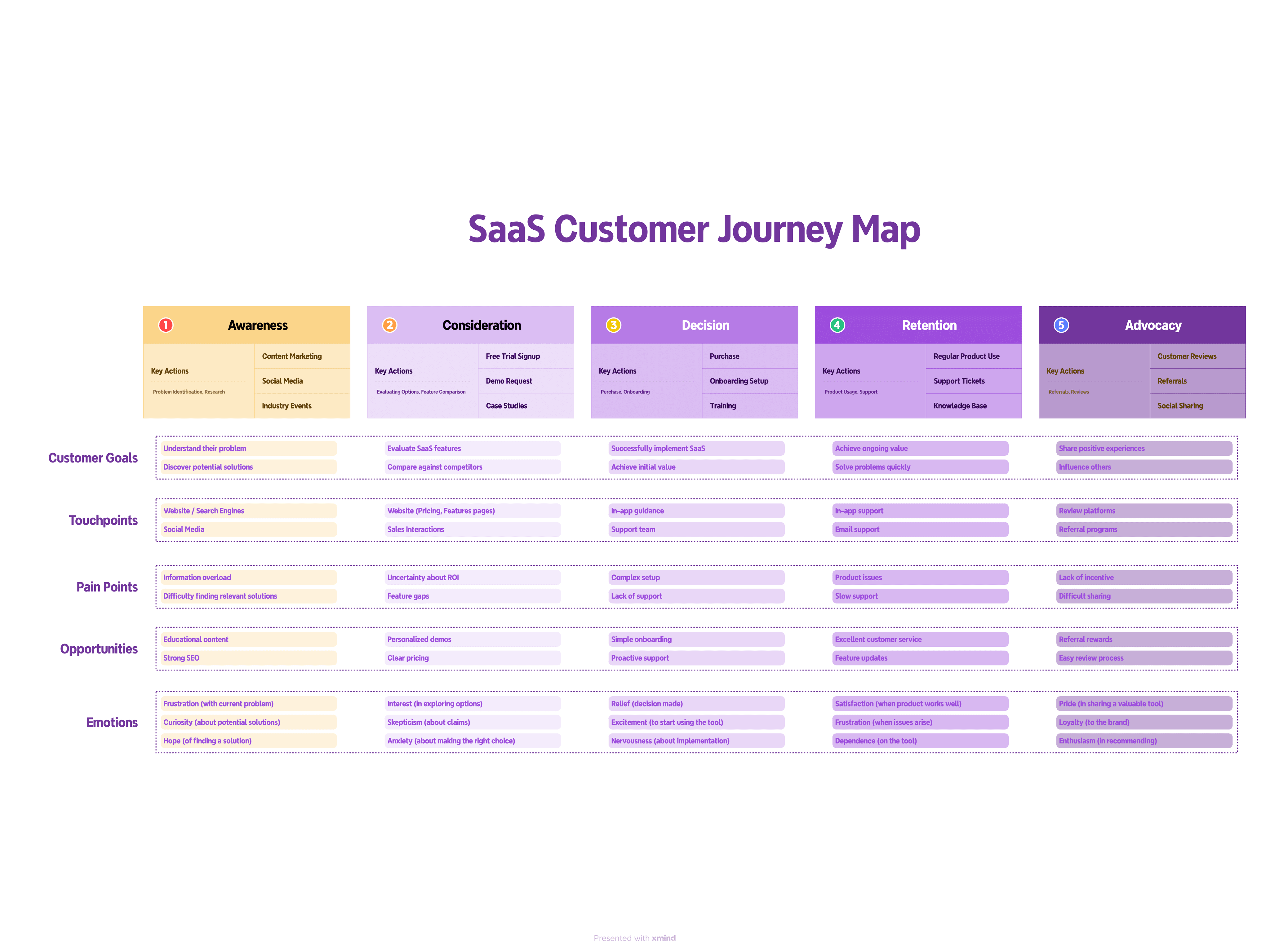 Guide to Customer Journey Map: Definition and Templates