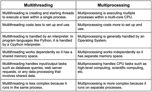 Python Multithreading: Benefits, Use Cases, and Comparison