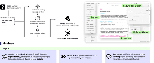 ChatWise - LLM-Powered Personal Knowledge Management System