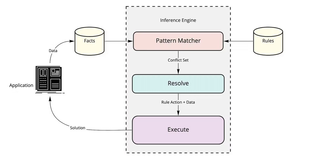 What is a business rules engine? Business rules engines 101︱Oscilar