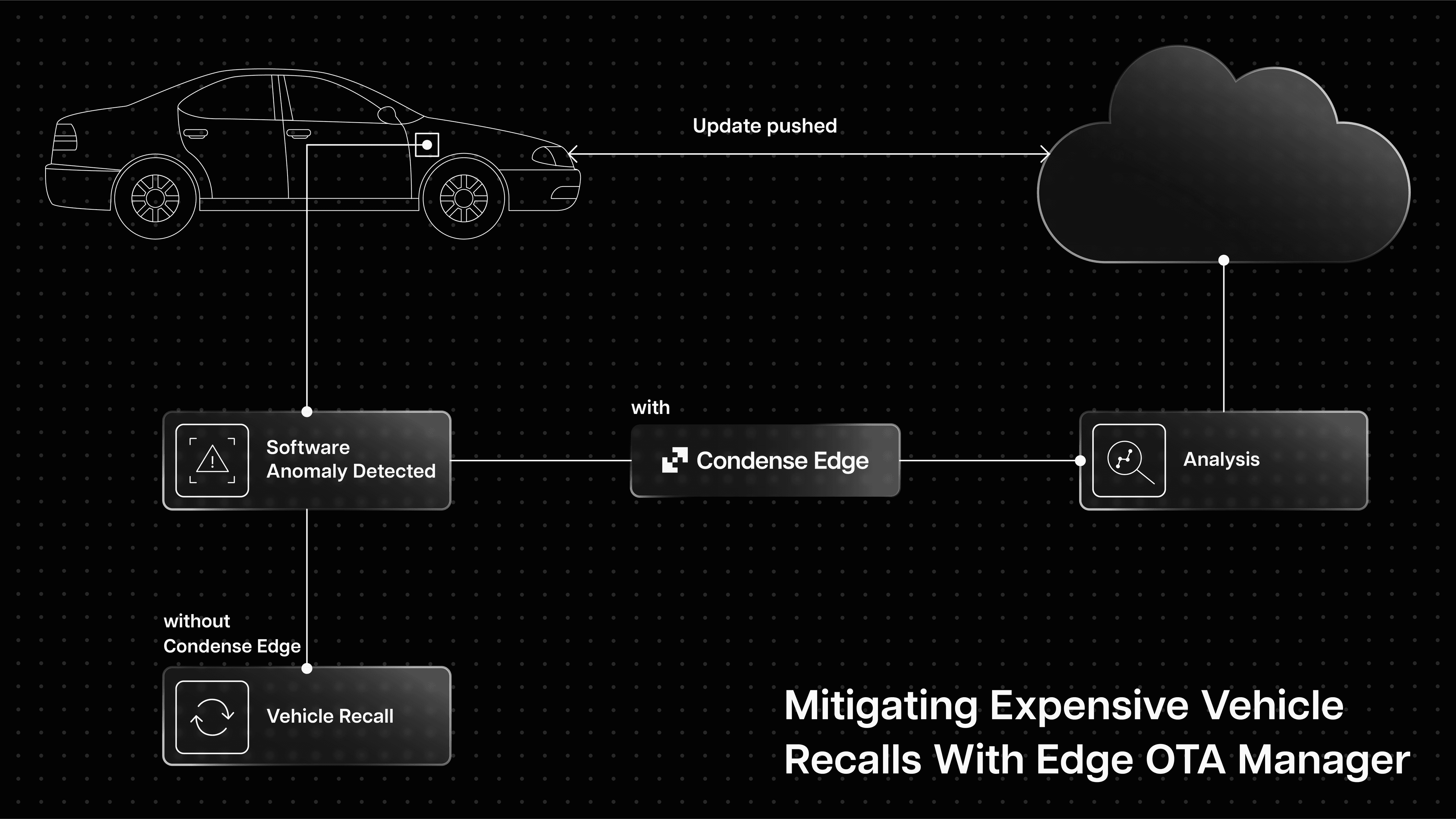 Update your Vehicle's ECUs Quickly and Securely | Condense Edge