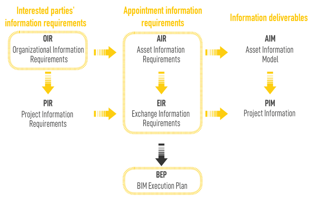 ISO 19650 – Standards für BIM-Management und Informationsmanagement