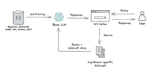Retrieval-Augmented Generation (RAG) for Knowledge-Intensive NLP Tasks ...