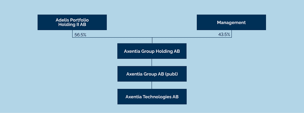 Axentia Group AB (publ)