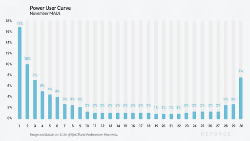 Understand Your Most-Engaged Users with the Power User Curve | Reforge Blog