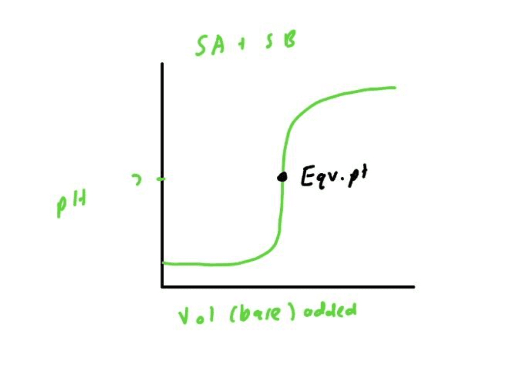 Titration Curves and Conductivity Graphs—Module 6 IQ3 | Catalyst Chemistry