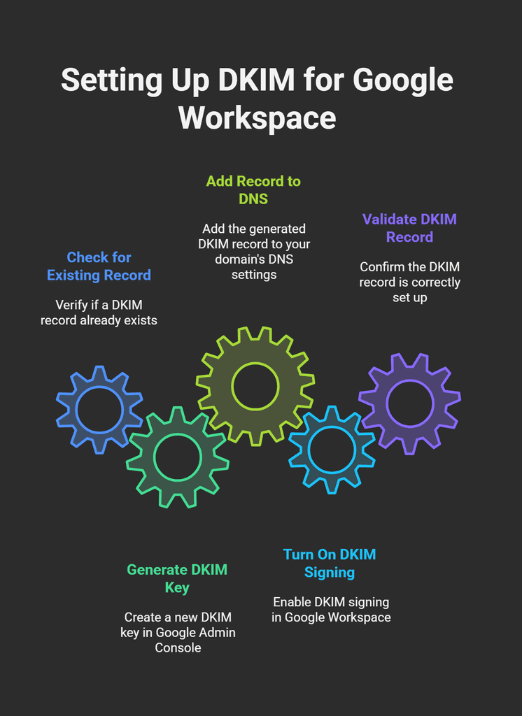 Setting up DKIM for Google Workspace (Without Losing Your Mind)