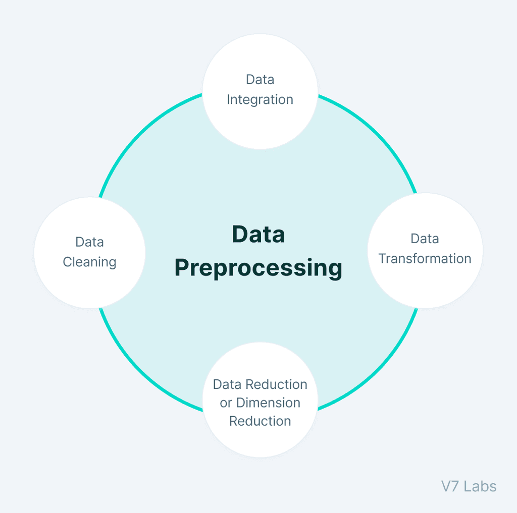 Data Preprocessing in Machine Learning [Steps & Techniques]