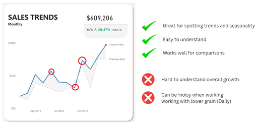 Year on Year (YoY) comparisons in Power BI