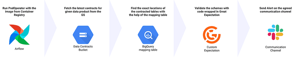 Implementation of the Data Contracts with dbt, Google Cloud & Great ...