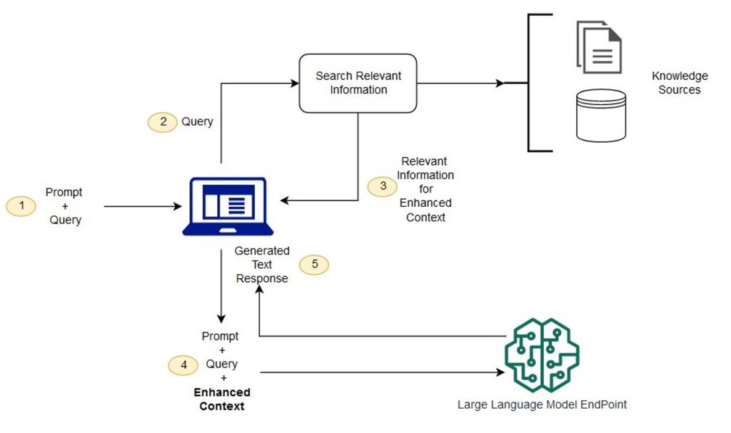 Retrieval-Augmented Generation (RAG) for Knowledge-Intensive NLP Tasks ...
