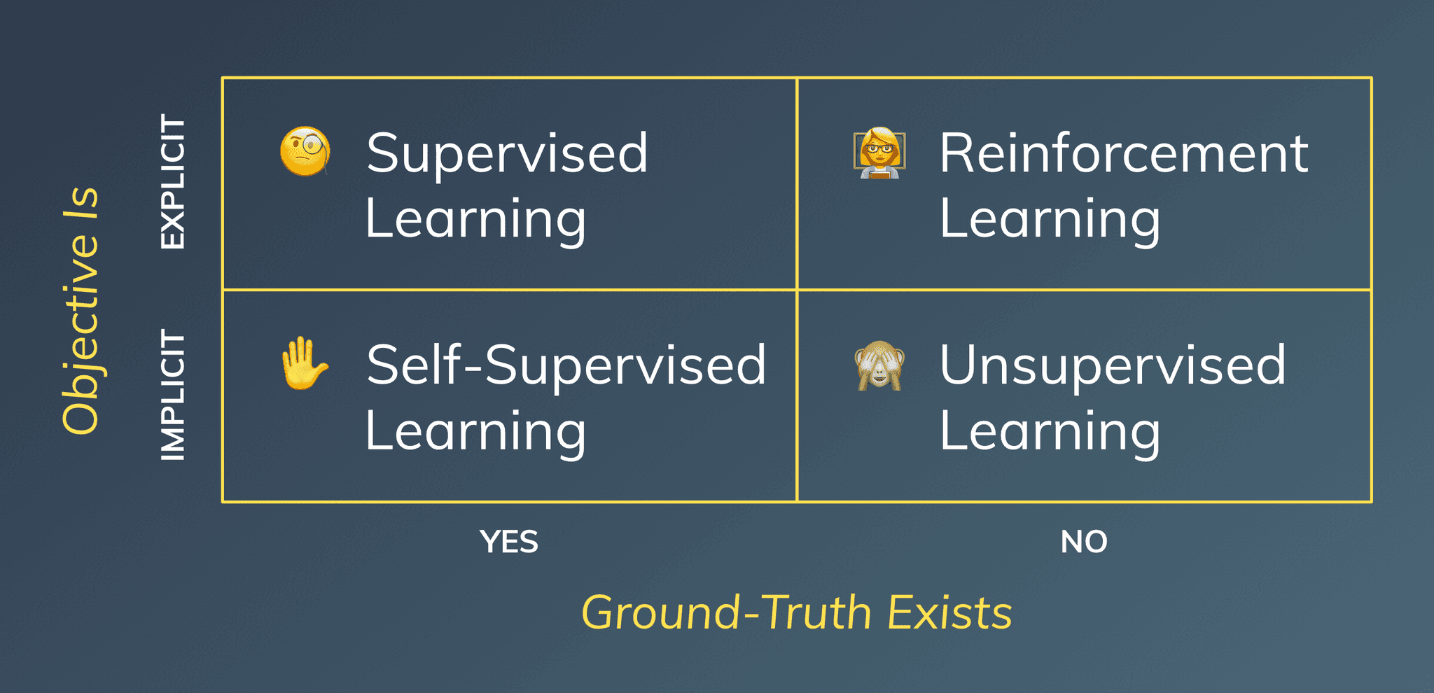 The Four “Pure” Learning Styles in Machine Learning - Structuring ML ...