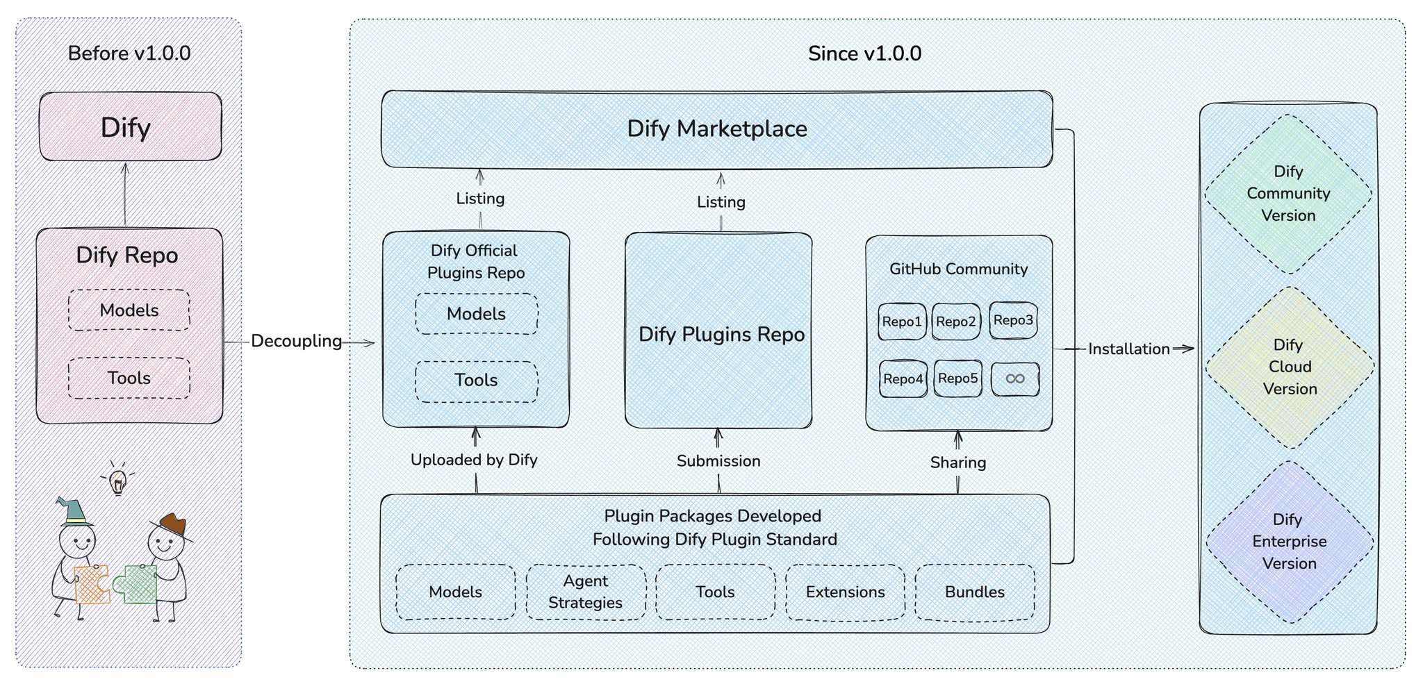 Dify v1.0.0: Building a Vibrant Plugin Ecosystem - Dify Blog