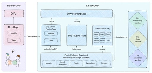 Dify v1.0.0: Building a Vibrant Plugin Ecosystem - Dify Blog