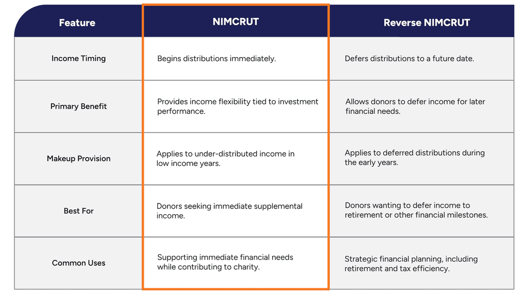 NIMCRUT vs. Reverse NIMCRUT - UI Charitable Advisors