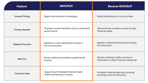 NIMCRUT vs. Reverse NIMCRUT - UI Charitable Advisors