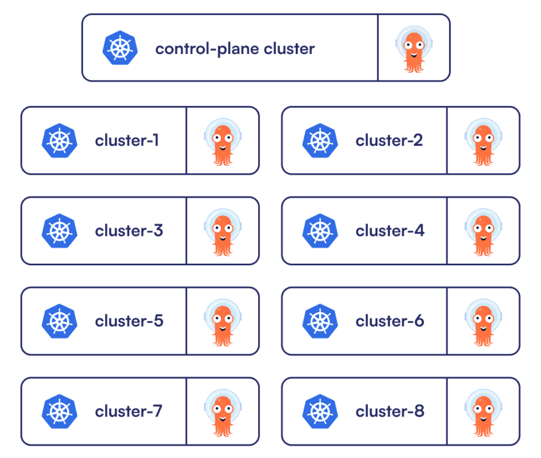 The 3 Most Common Argo CD Architectures Explained - Akuity