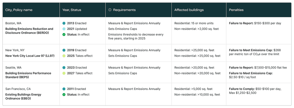 City-level building emissions laws compared | Carbon Direct
