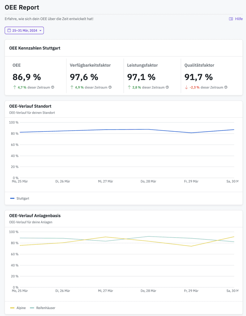 OEE Dashboards: 4 Examples with Excel, PowerBI, Grafana & Co.