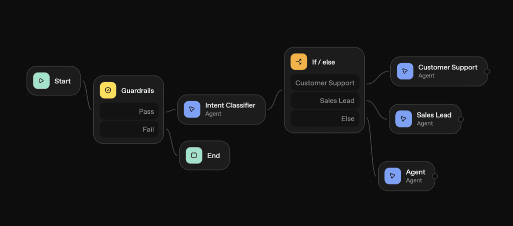 OpenAI ChatKit: Step-by-step guide to build agentic chat experience ...