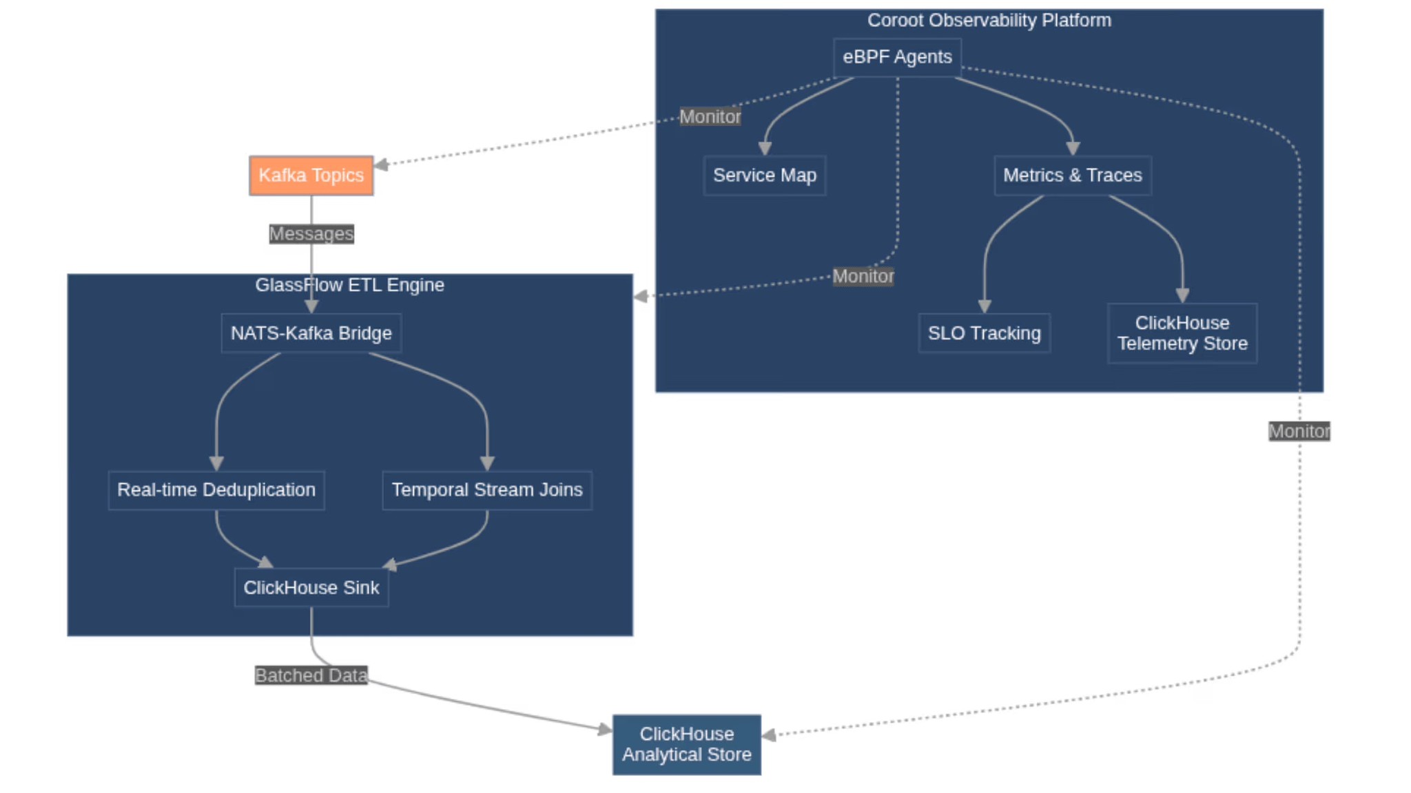 Open Source Observability with ClickStack + GlassFlow