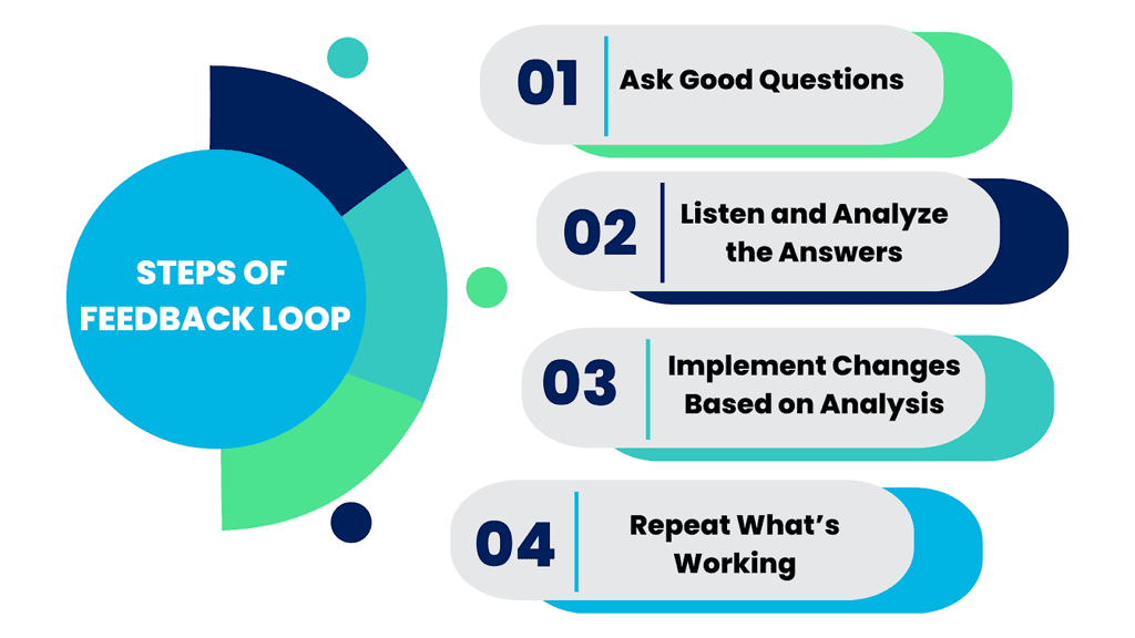 What is Feedback Loop? Definition, Importance, Types, and Best Practices - Entropik | Unified ...
