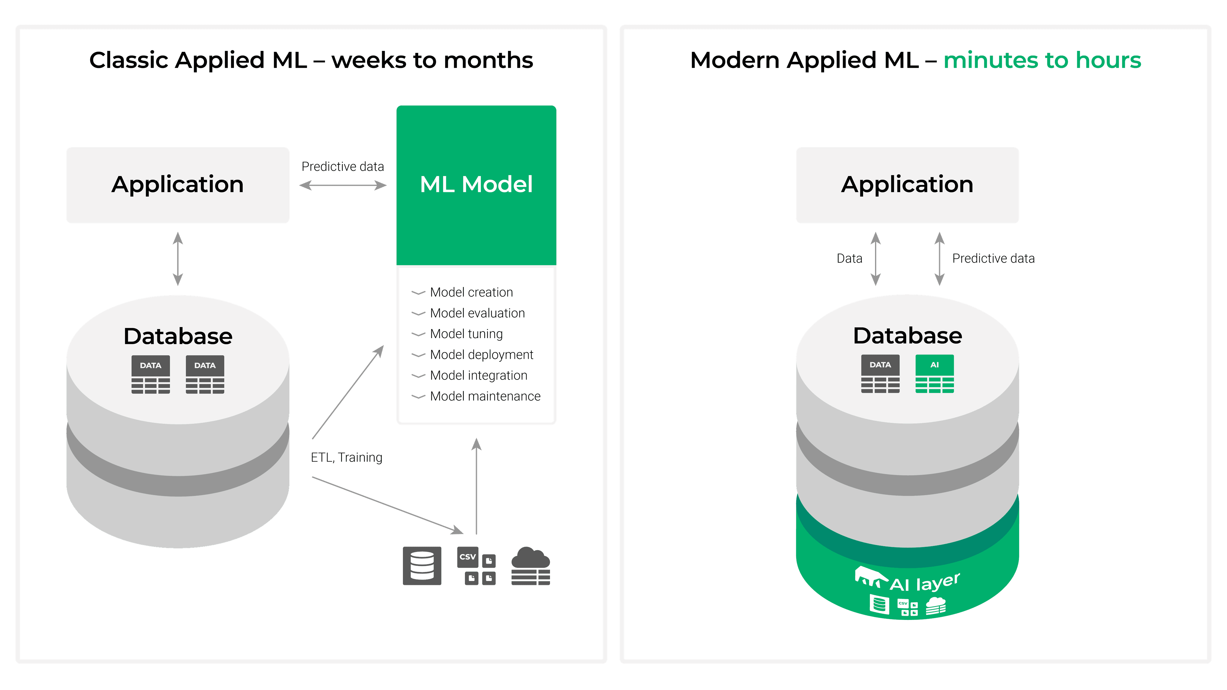How to make AI-powered forecasts in Apache Superset and Snowflake using MindsDB