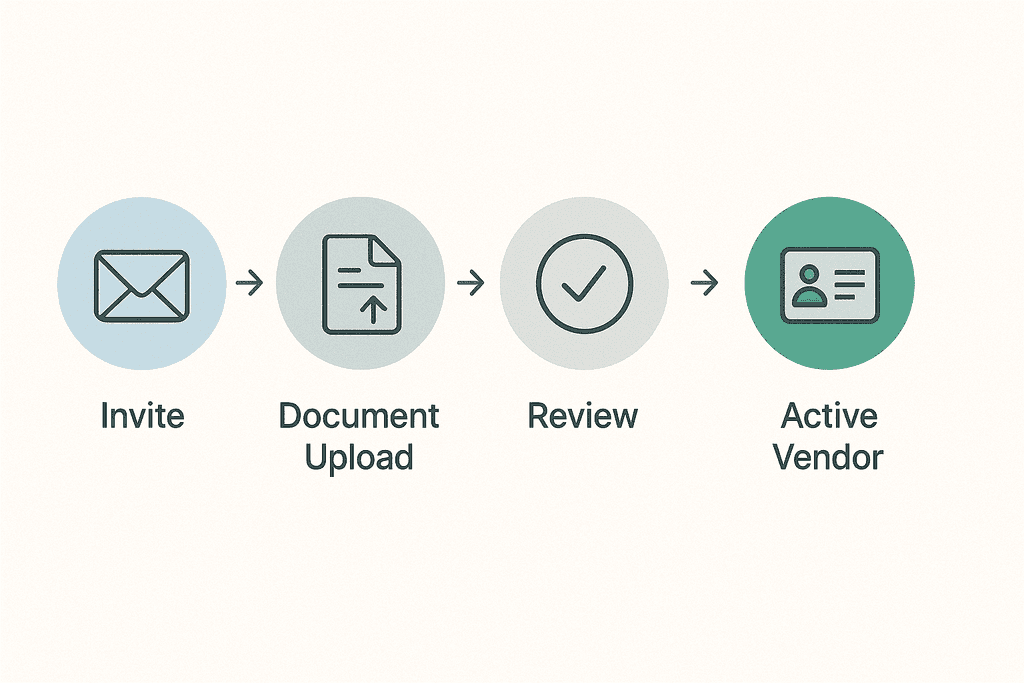 Vendor Onboarding Process: Steps, Checklist, and Approval Flow ...