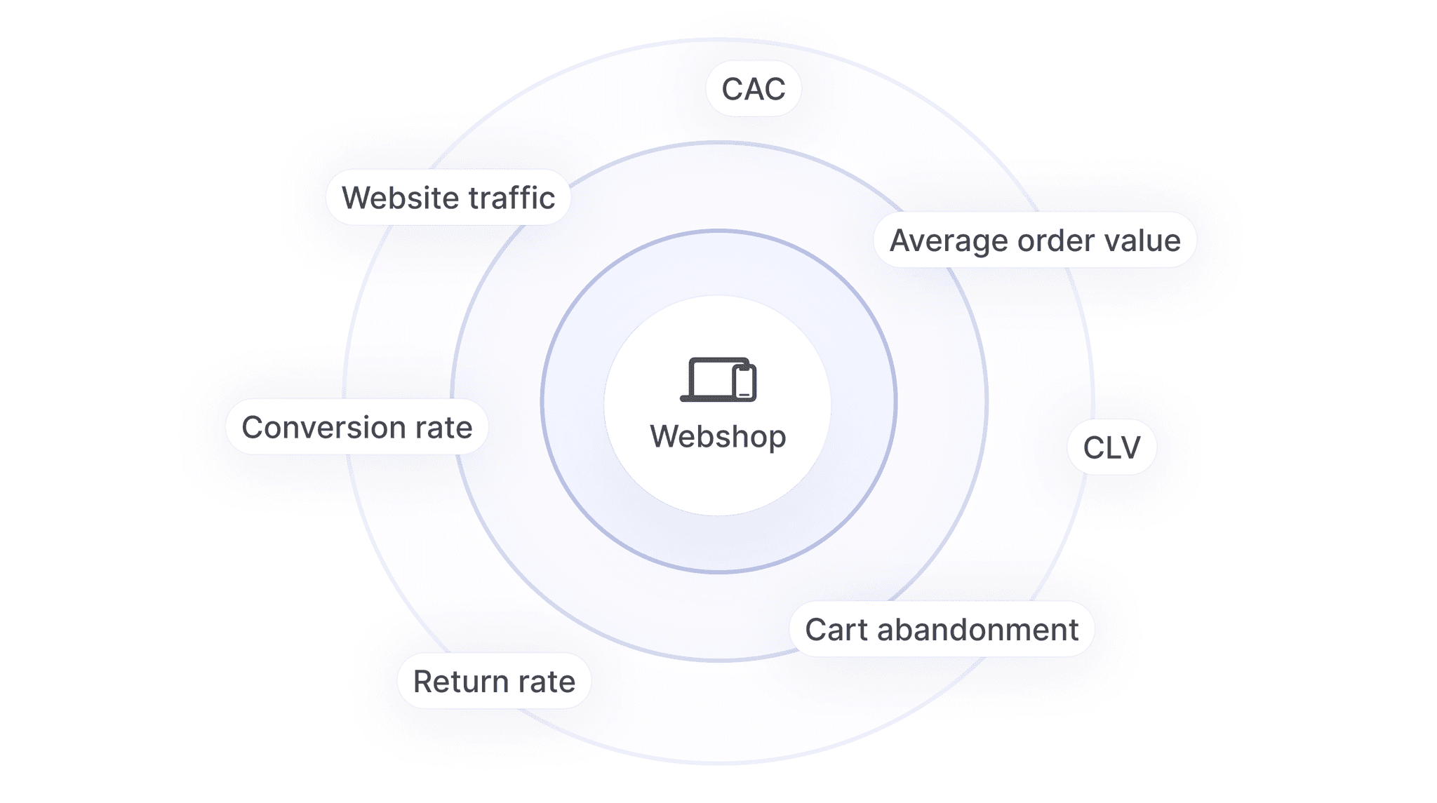 KPIs for eCommerce: Top 11 metrics for online shops | Mollie